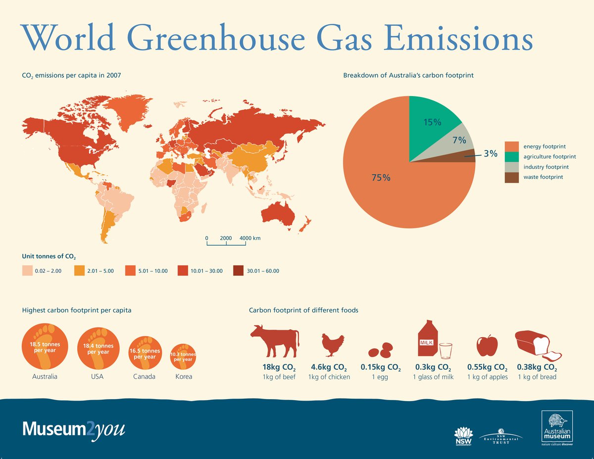 Greenhouse Gases - The Australian Museum