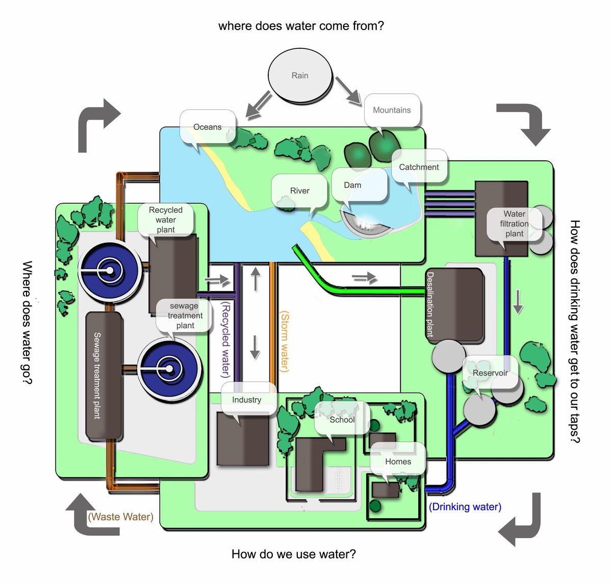 The managed water cycle - The Australian Museum